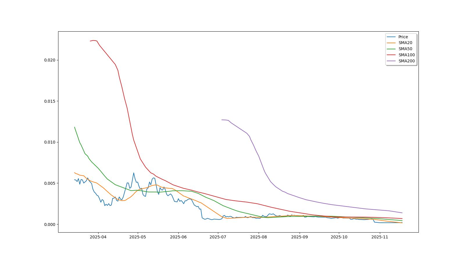 Top Hat Simple Moving Averages