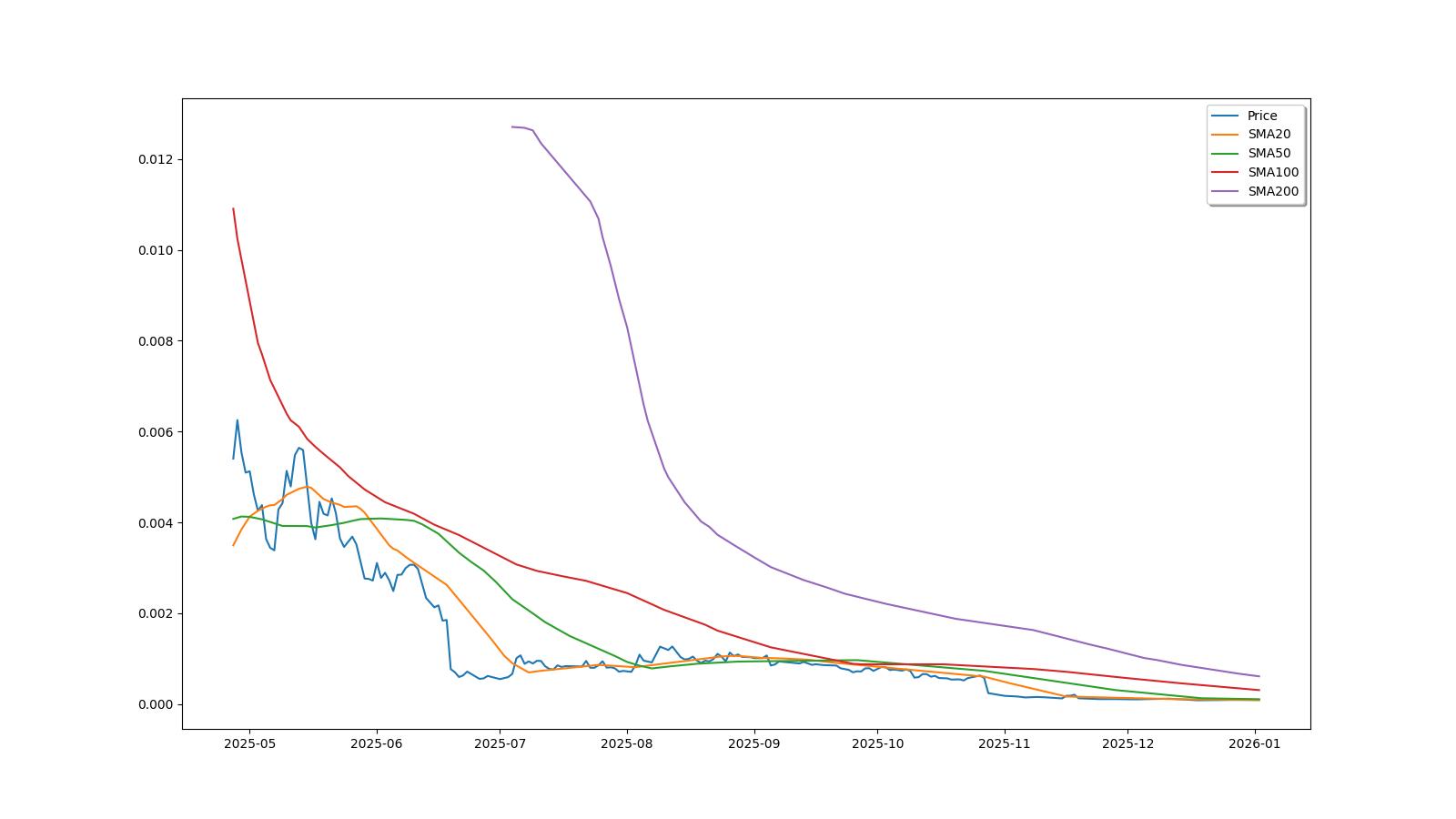 Top Hat Simple Moving Averages