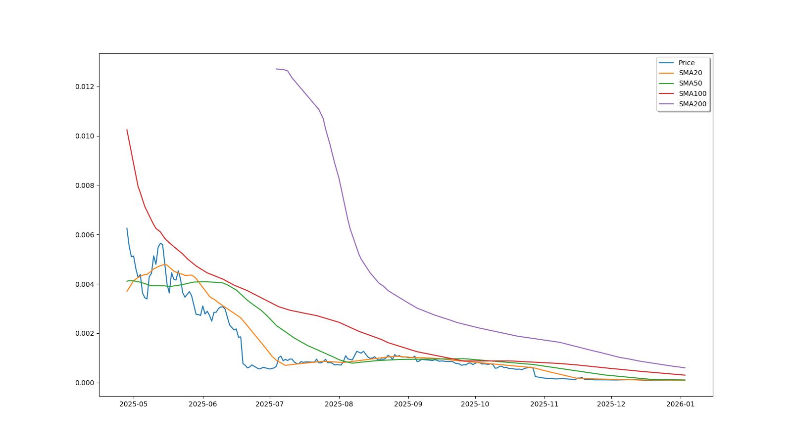 Top Hat Simple Moving Averages