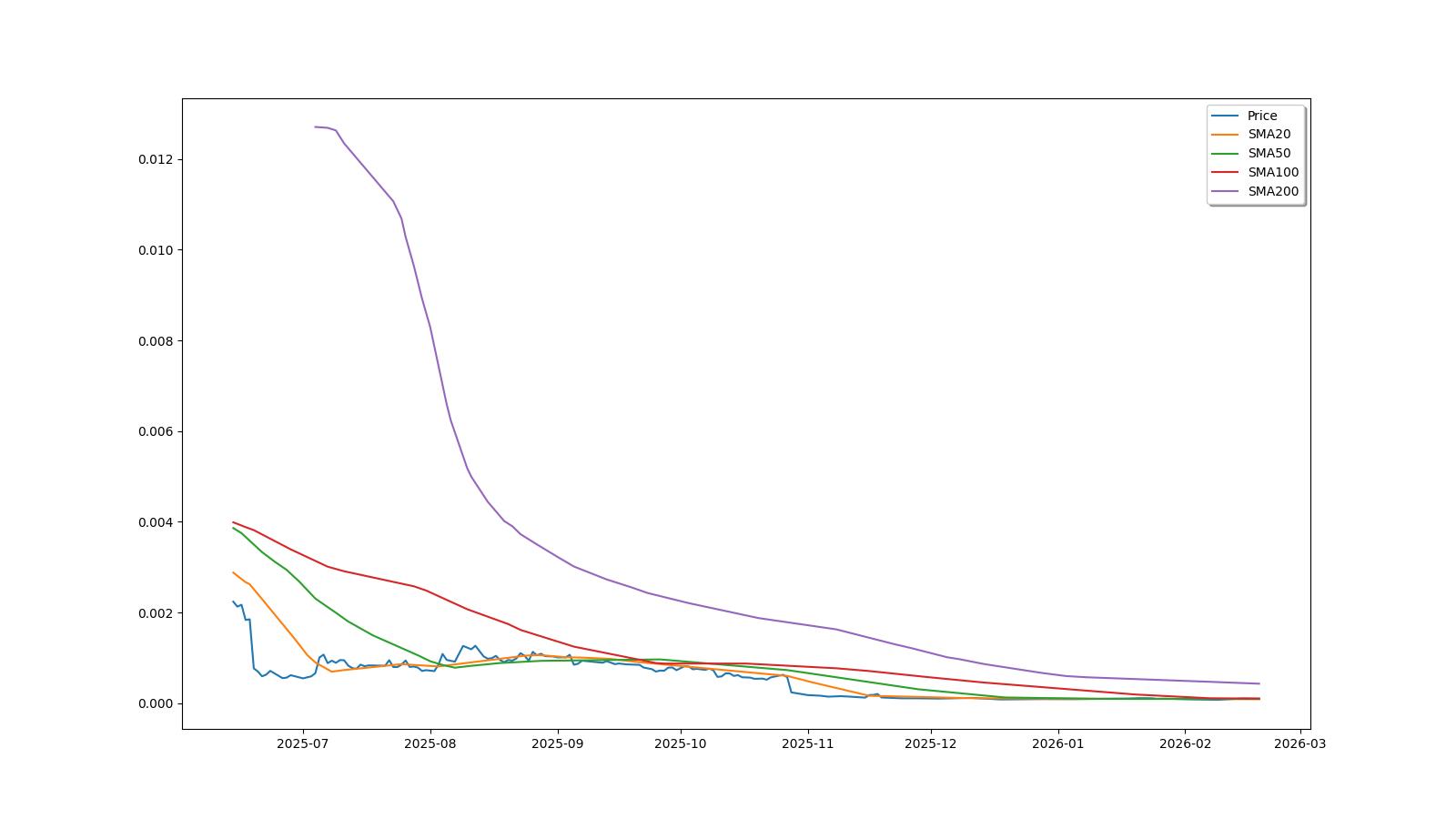 Top Hat Simple Moving Averages