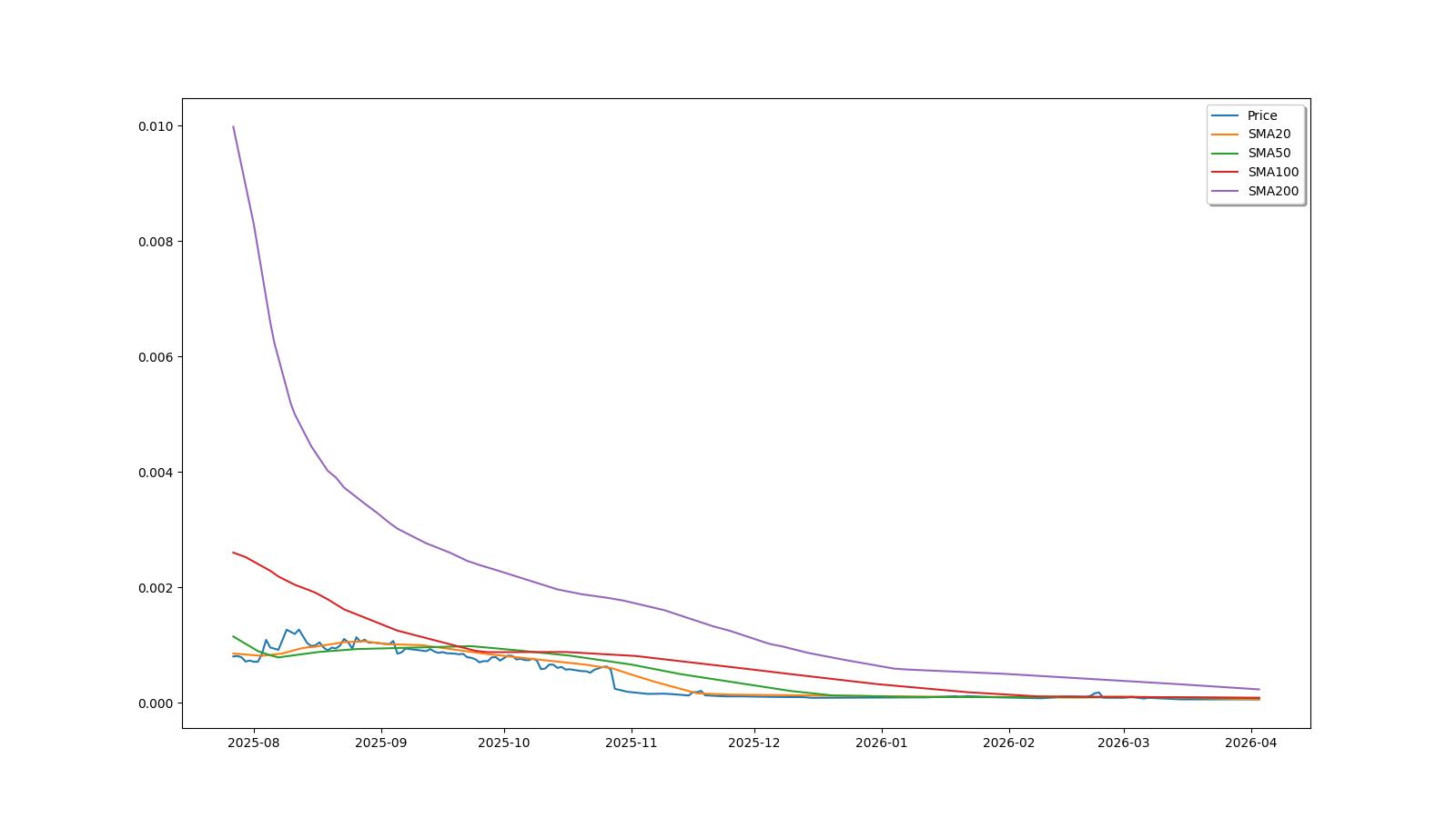 Top Hat Simple Moving Averages