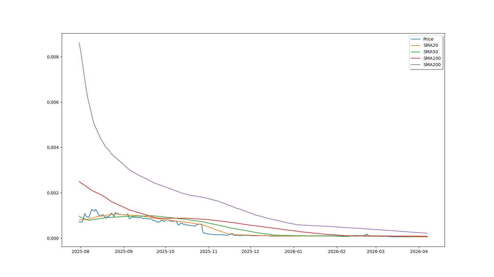 Top Hat Simple Moving Averages