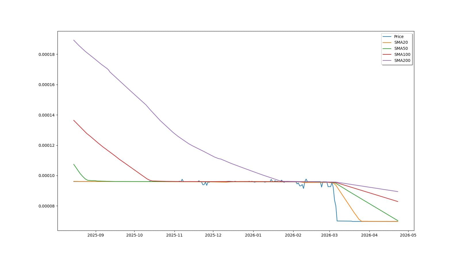 TOP Network Simple Moving Averages