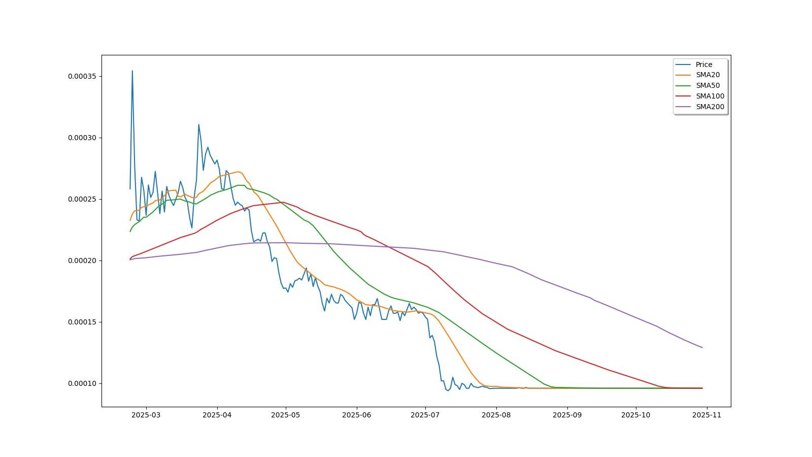 TOP Network Simple Moving Averages