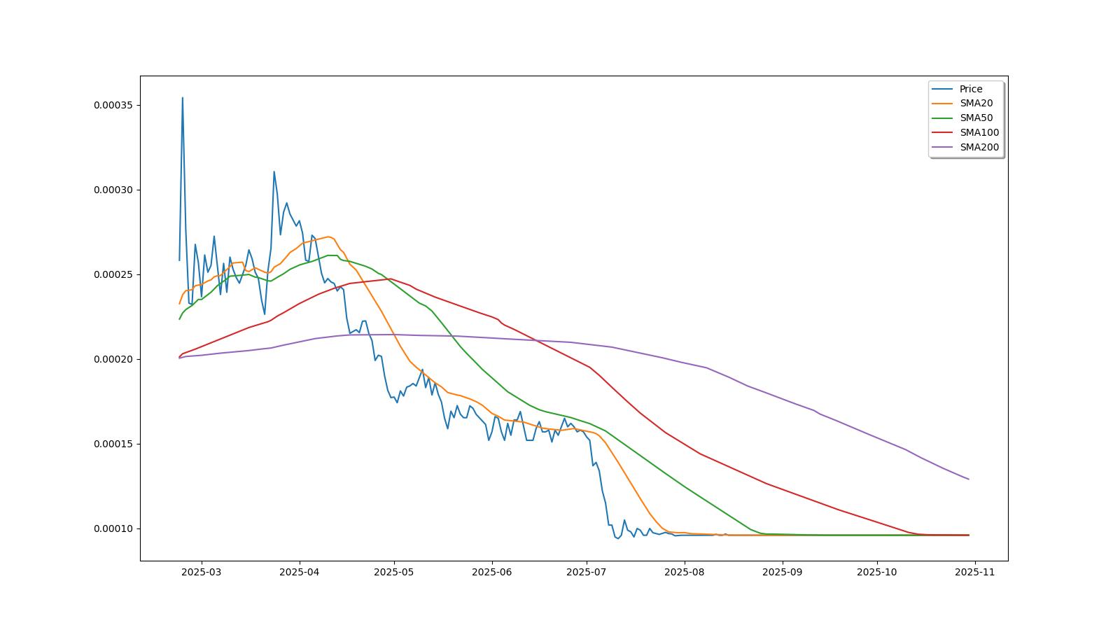 TOP Network Simple Moving Averages