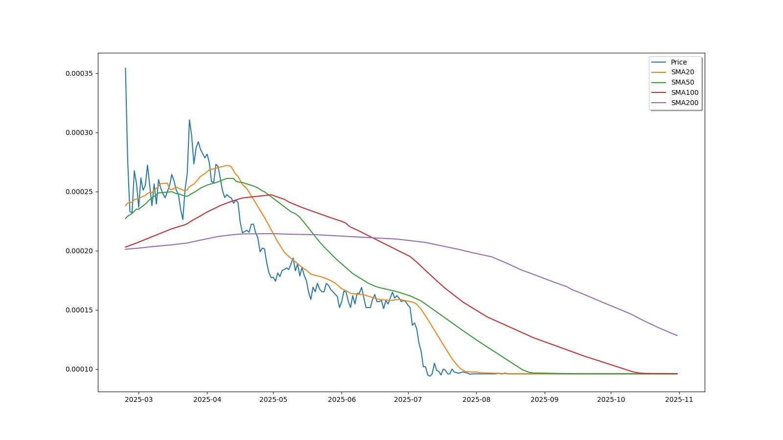 TOP Network Simple Moving Averages