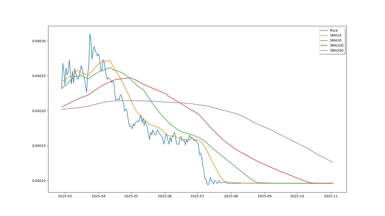 TOP Network Simple Moving Averages