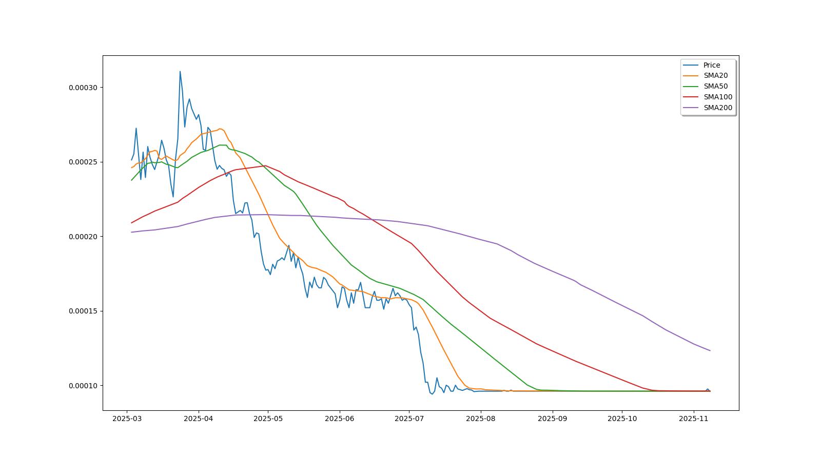 TOP Network Simple Moving Averages