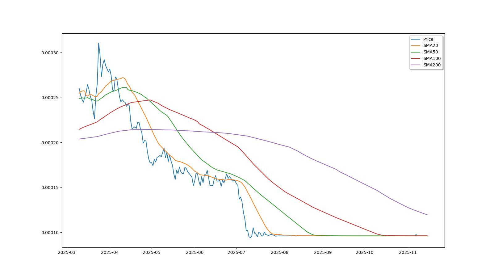 TOP Network Simple Moving Averages