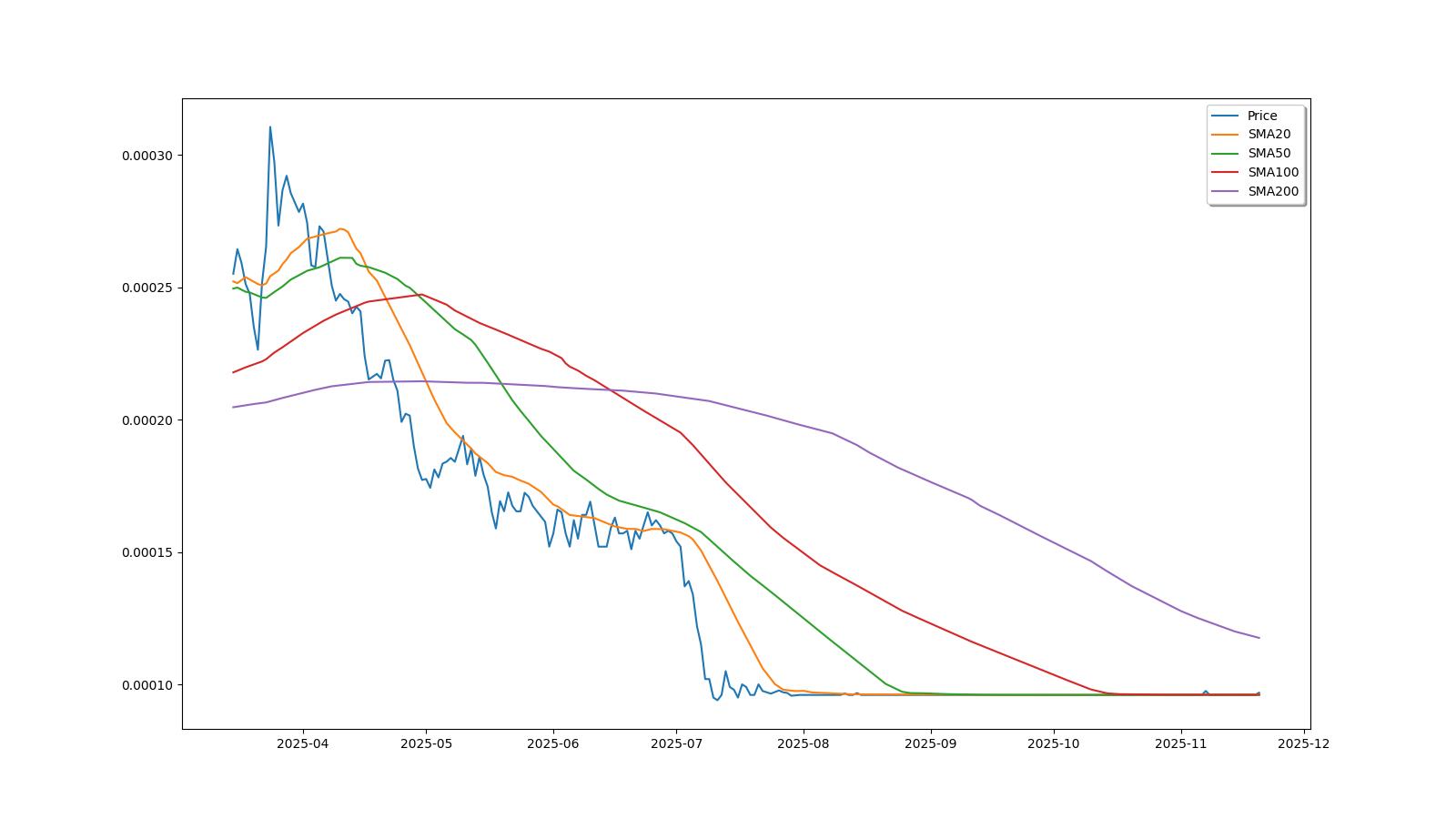 TOP Network Simple Moving Averages