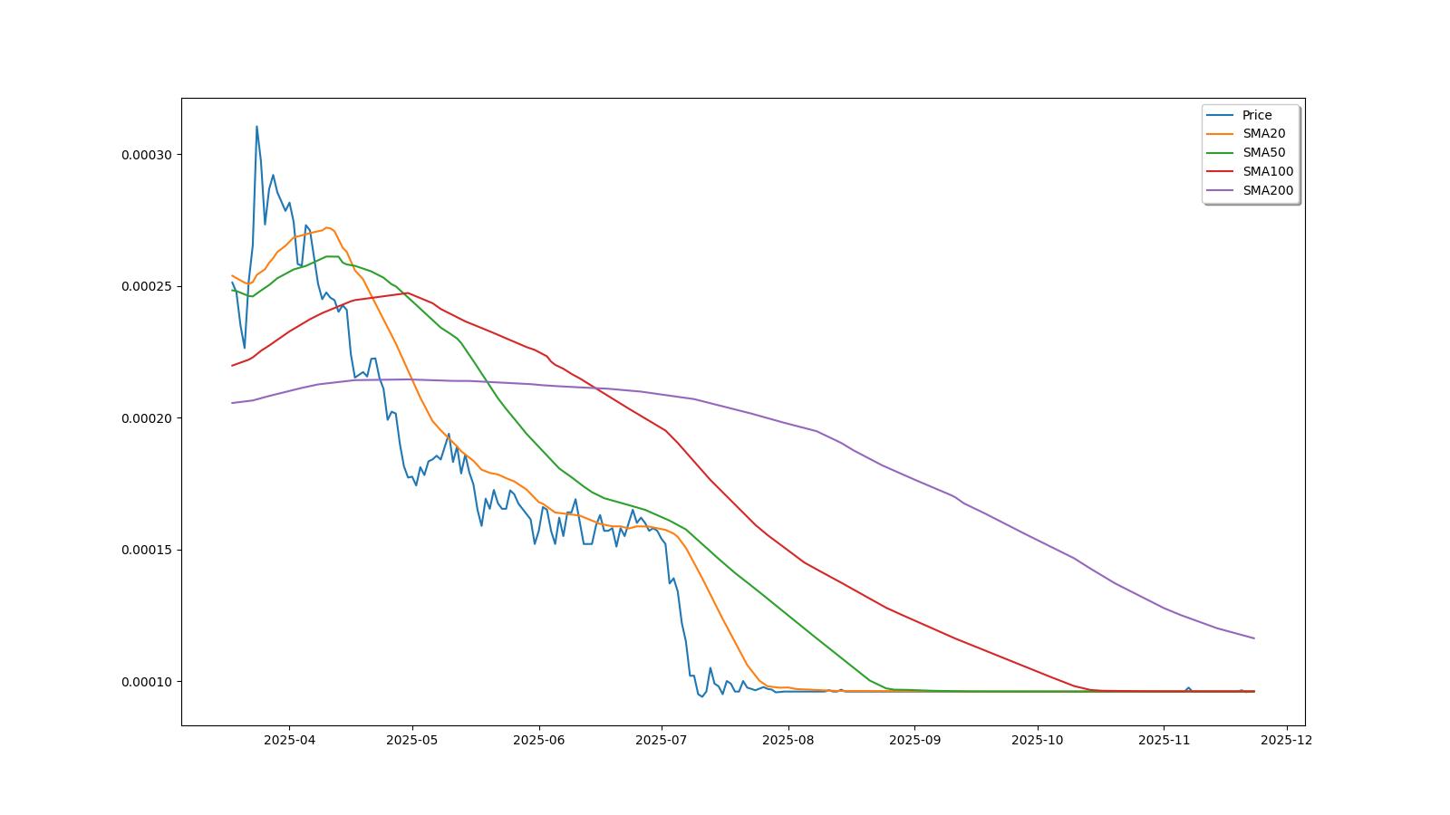 トップネットワーク Simple Moving Averages