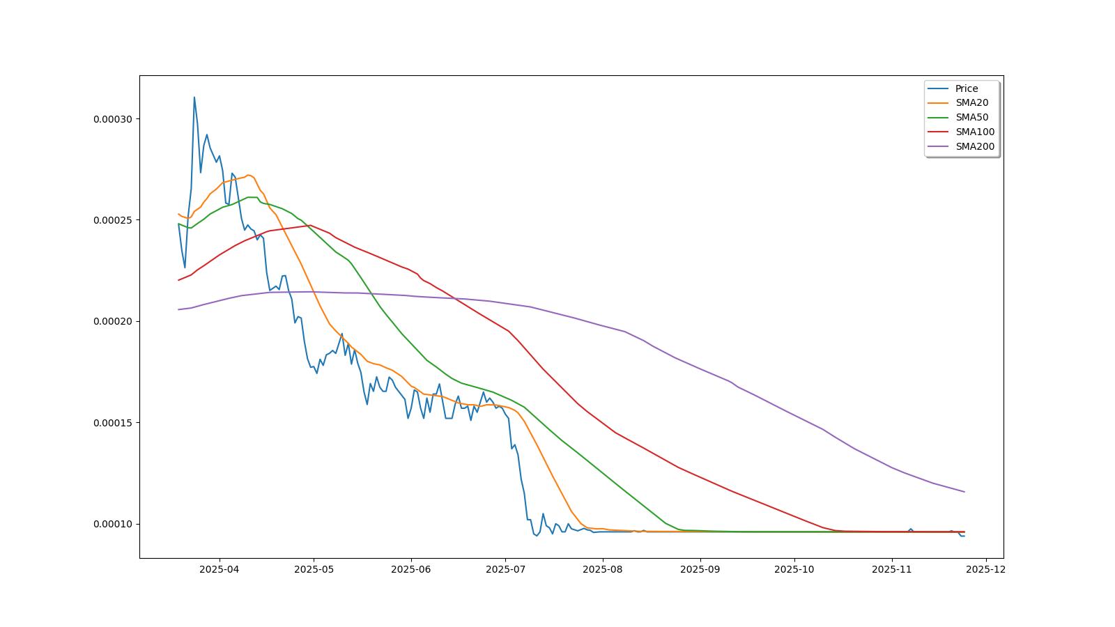 TOP Network Simple Moving Averages