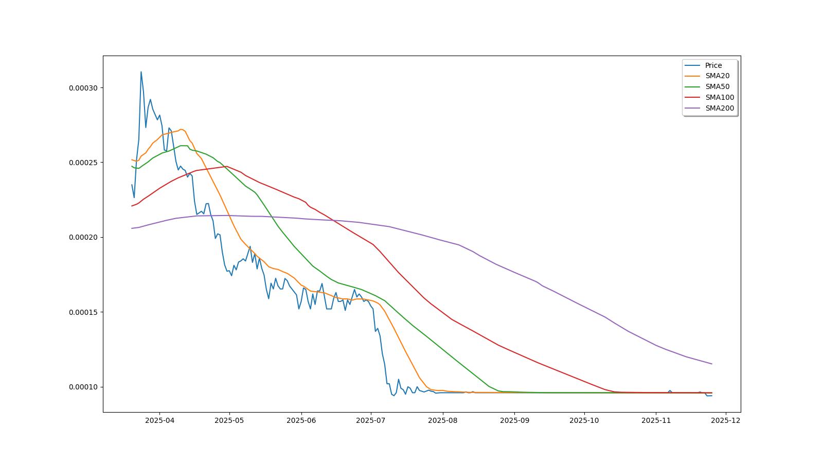 TOP Network Simple Moving Averages