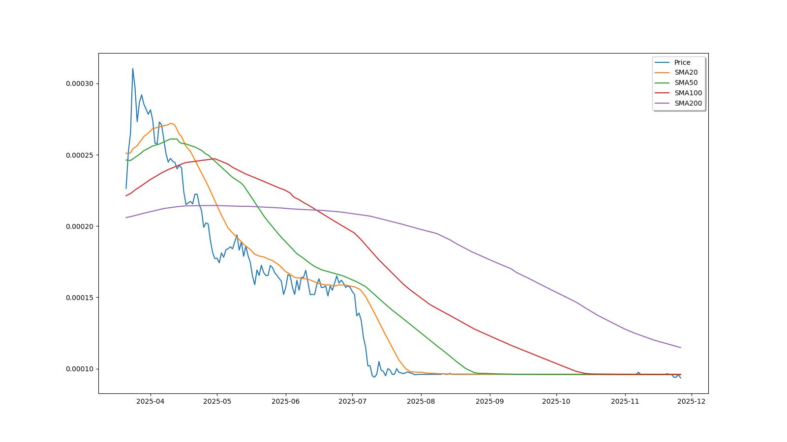 TOP Network Simple Moving Averages