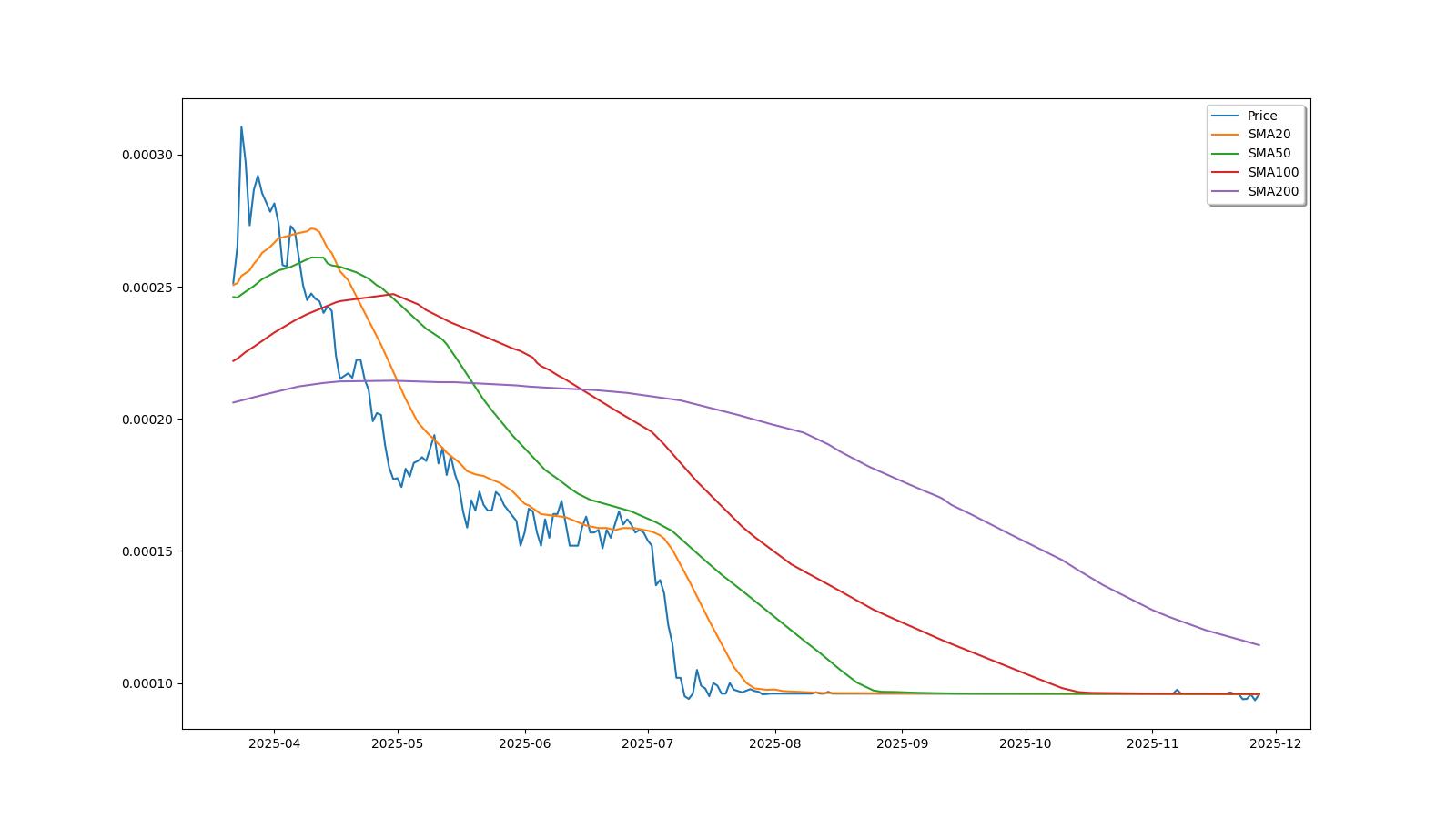 TOP Network Simple Moving Averages