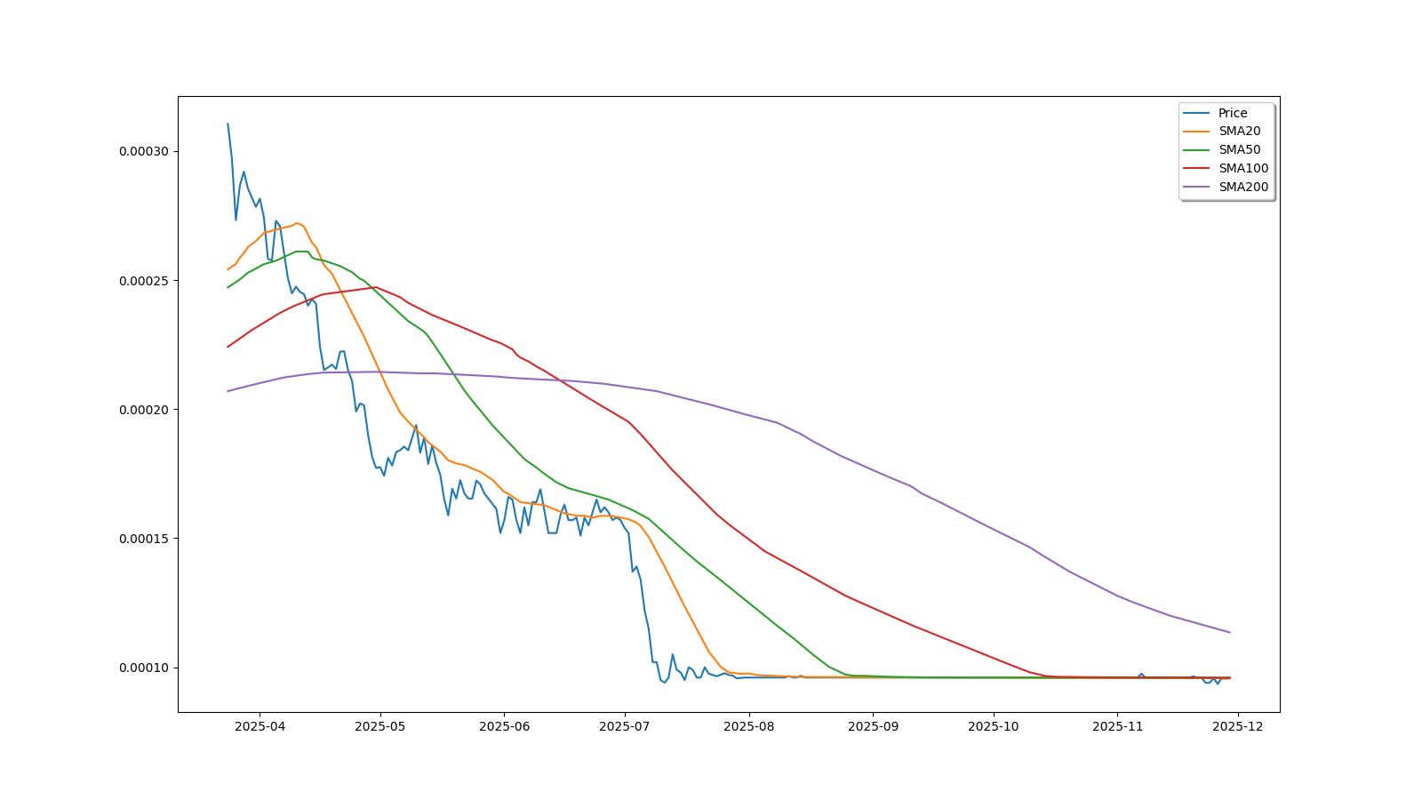 TOP Network Simple Moving Averages