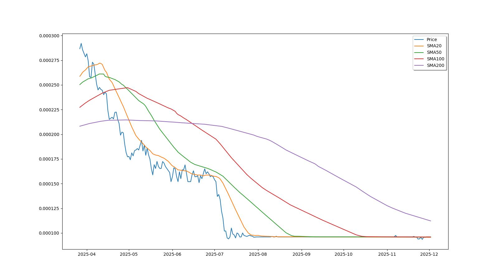 TOP Network Simple Moving Averages