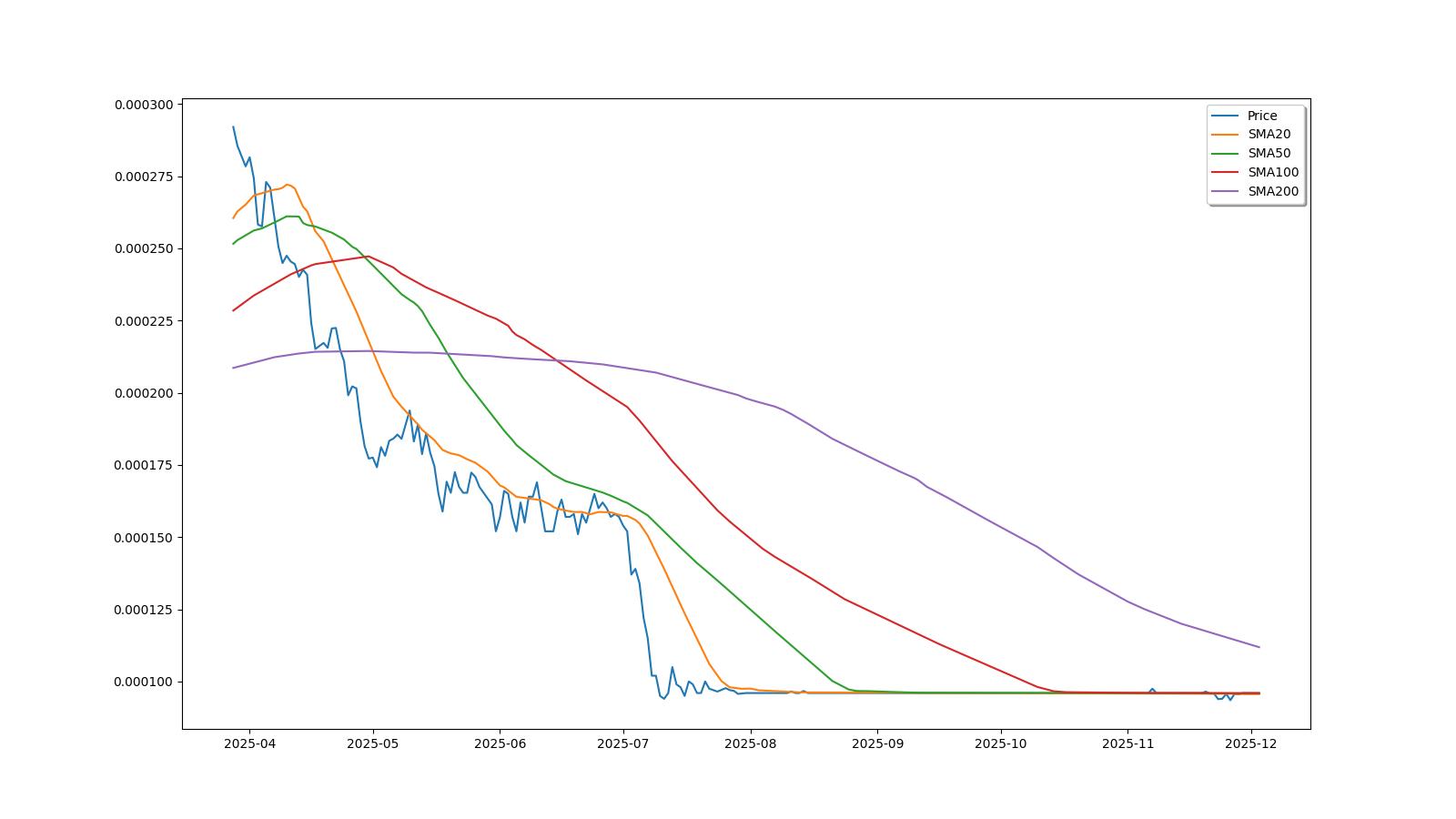 TOP Network Simple Moving Averages