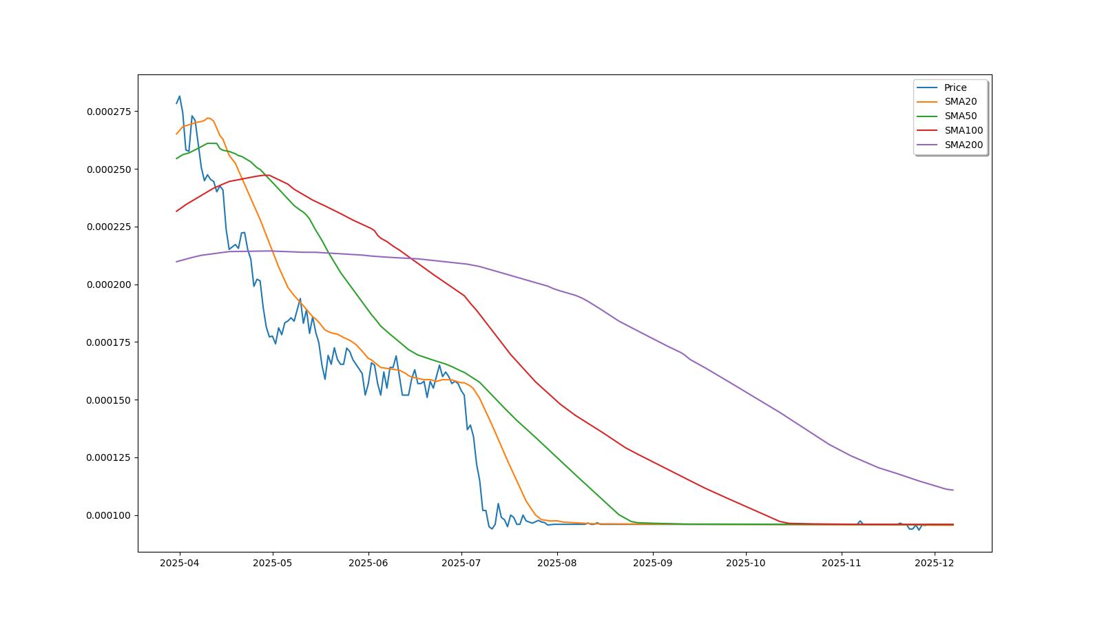 TOP Network Simple Moving Averages