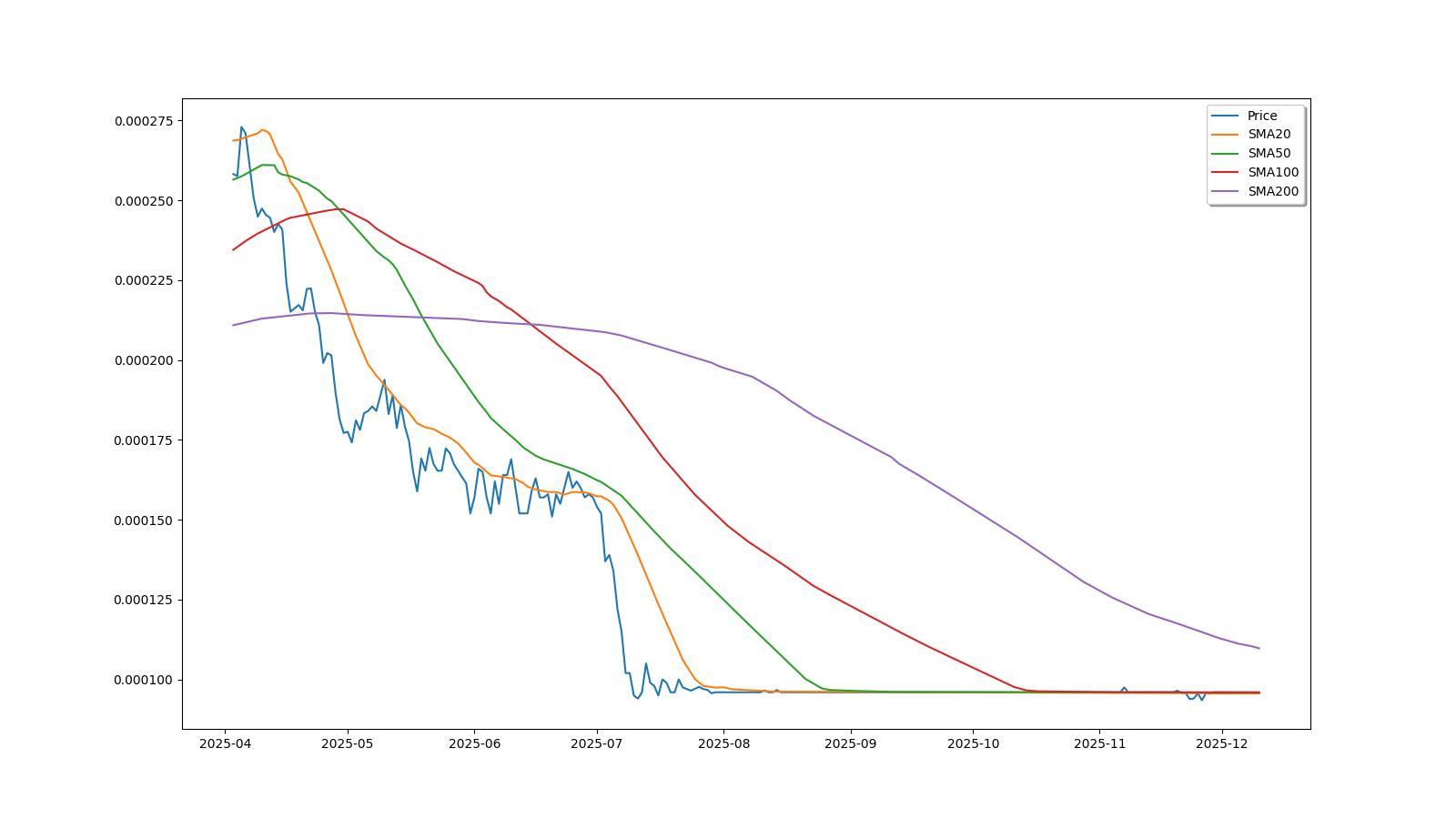 TOP Network Simple Moving Averages