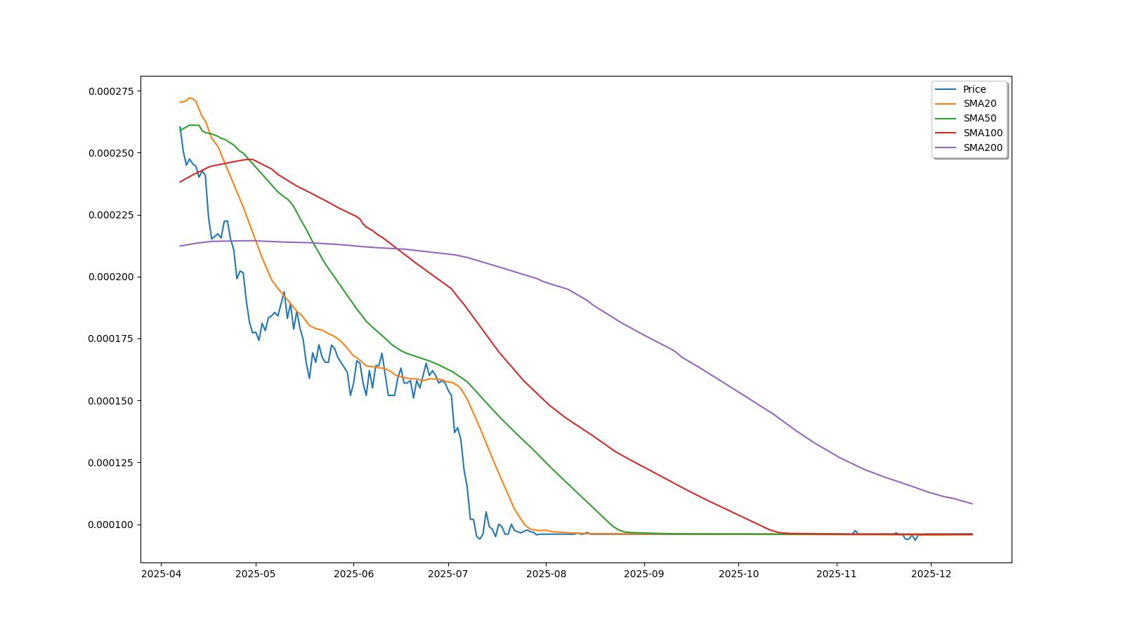 TOP Network Simple Moving Averages