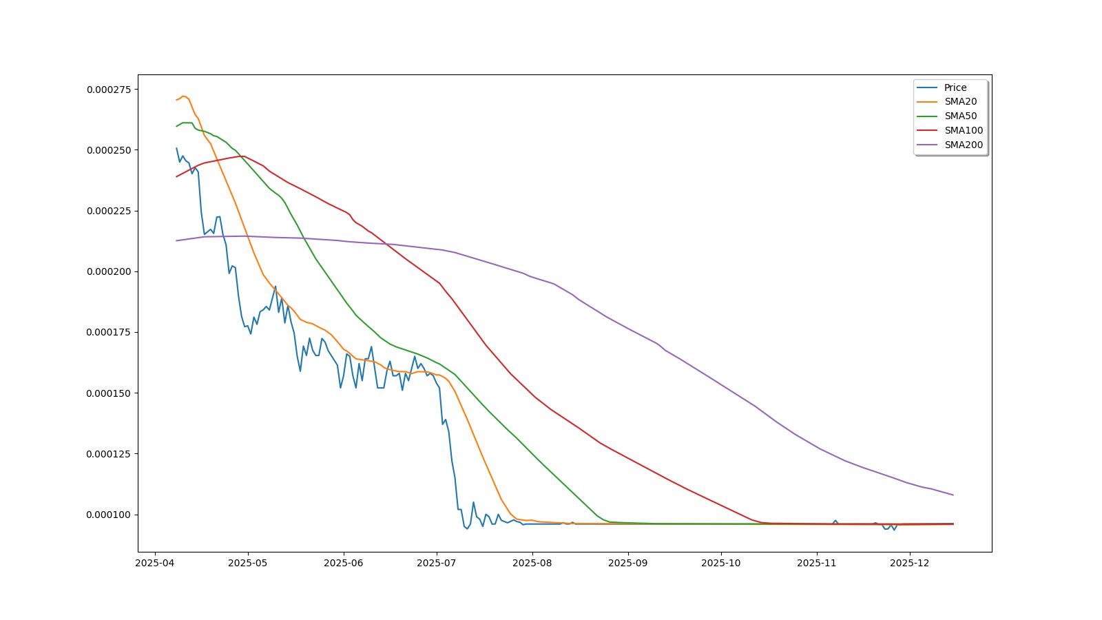 TOP Network Simple Moving Averages