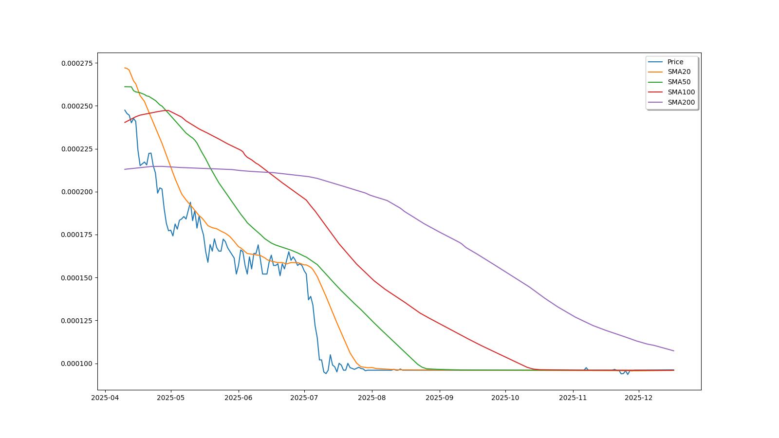 TOP Network Simple Moving Averages