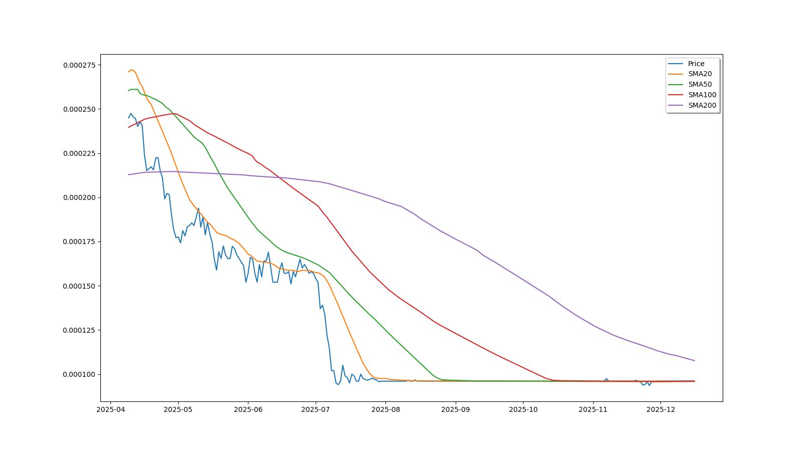 TOP Network Simple Moving Averages