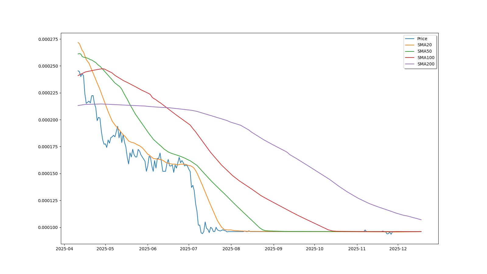 TOP Network Simple Moving Averages
