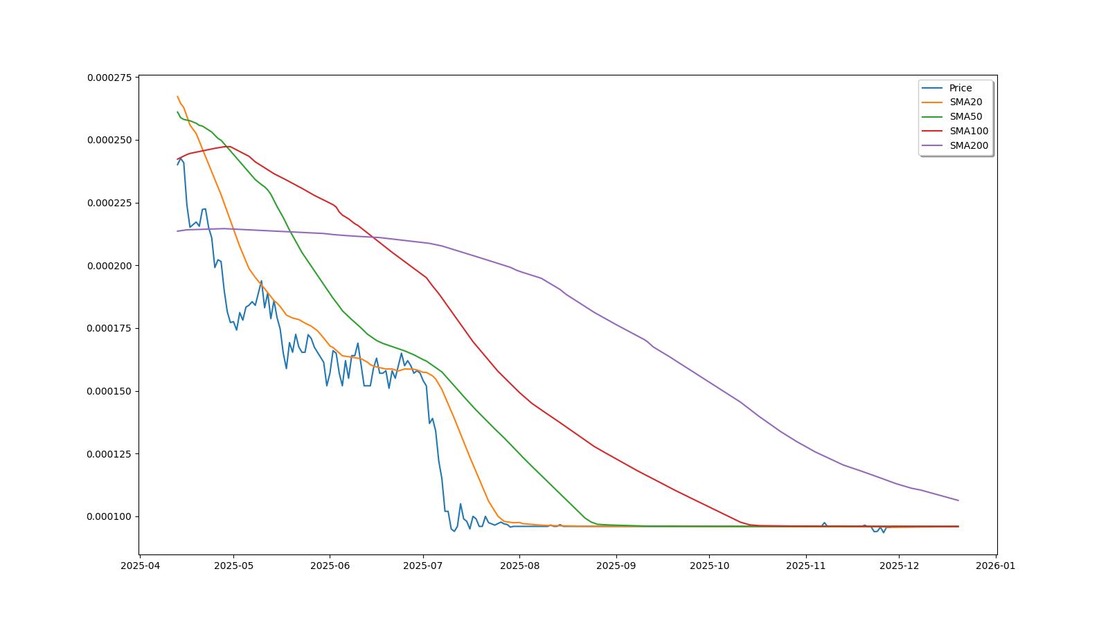 TOP Network Simple Moving Averages