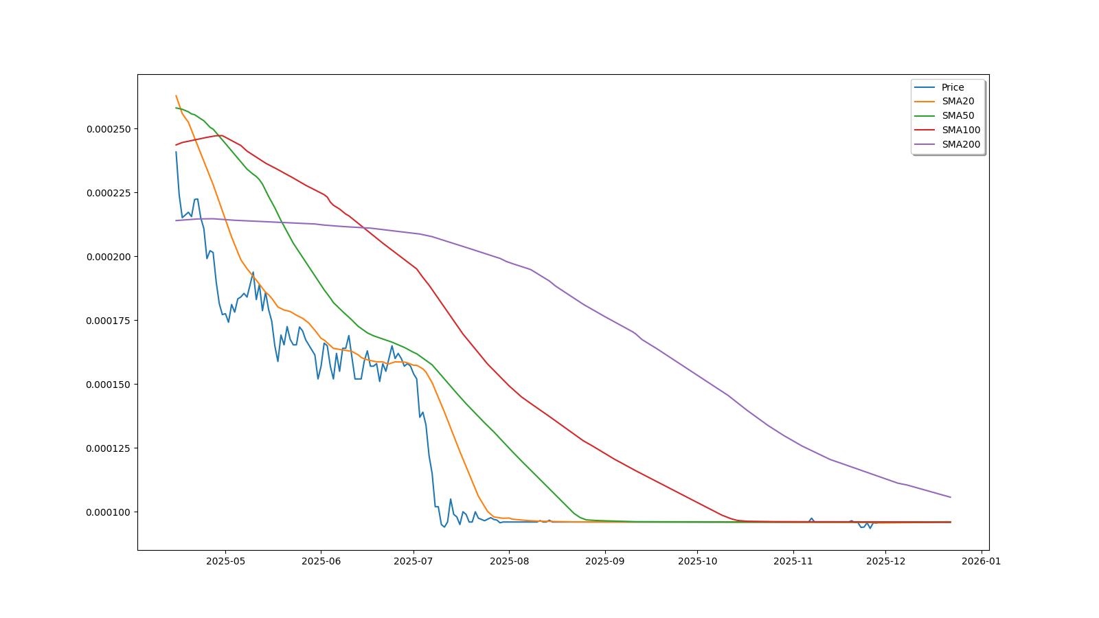 TOP Network Simple Moving Averages