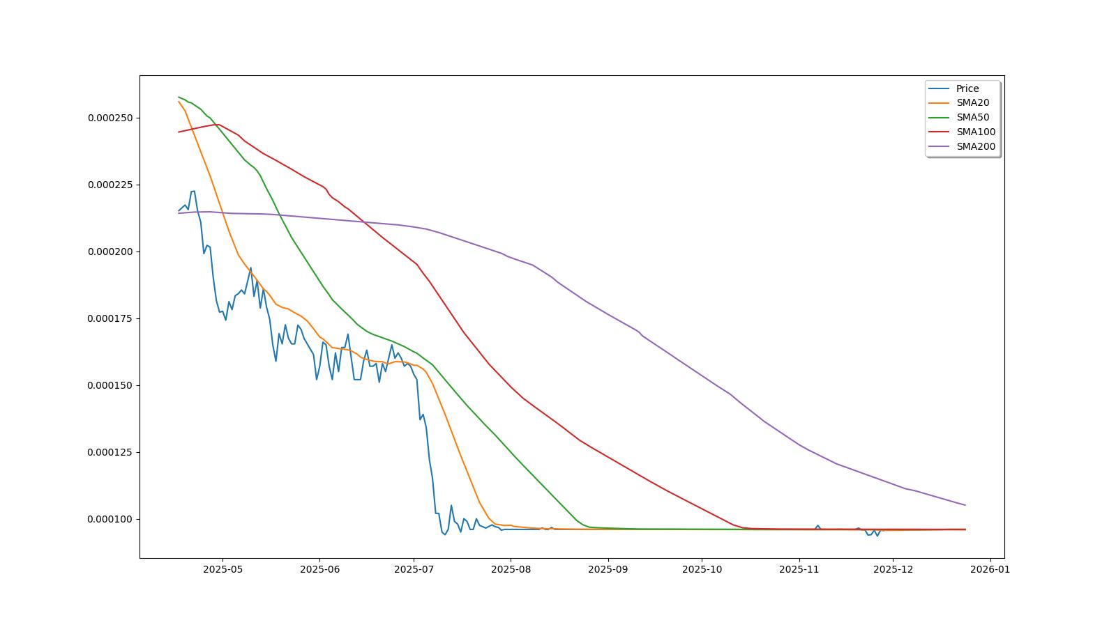 TOP Network Simple Moving Averages