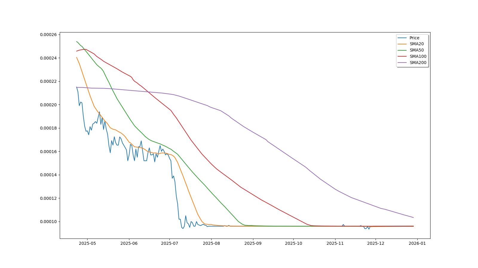 TOP Network Simple Moving Averages