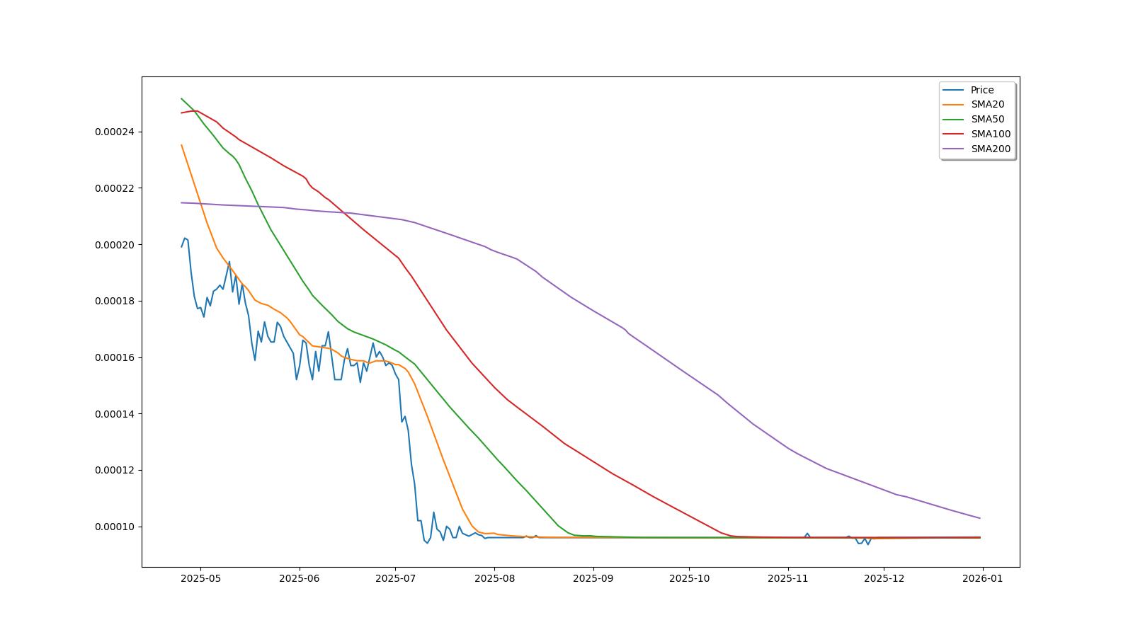TOP Network Simple Moving Averages