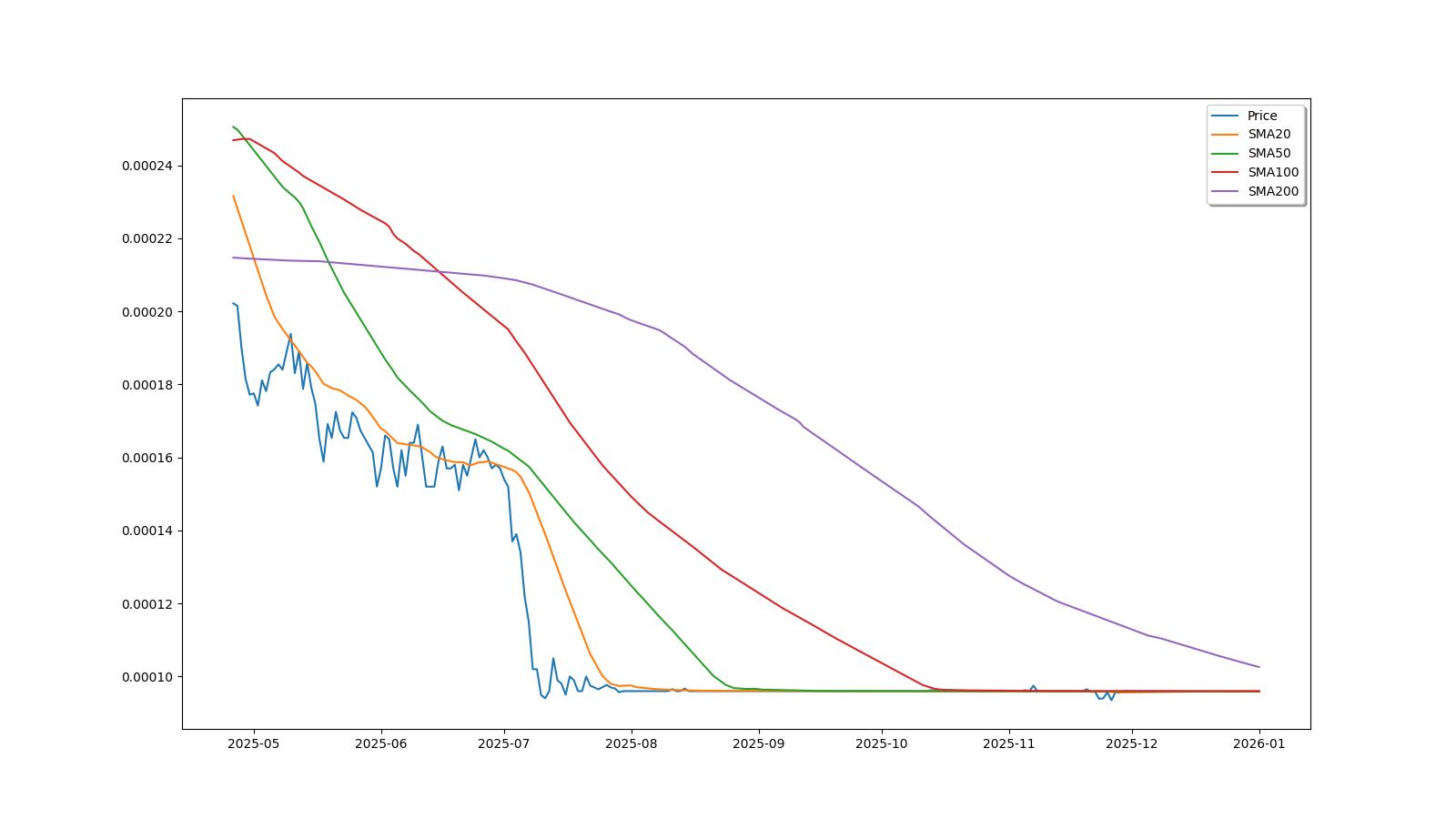 TOP Network Simple Moving Averages