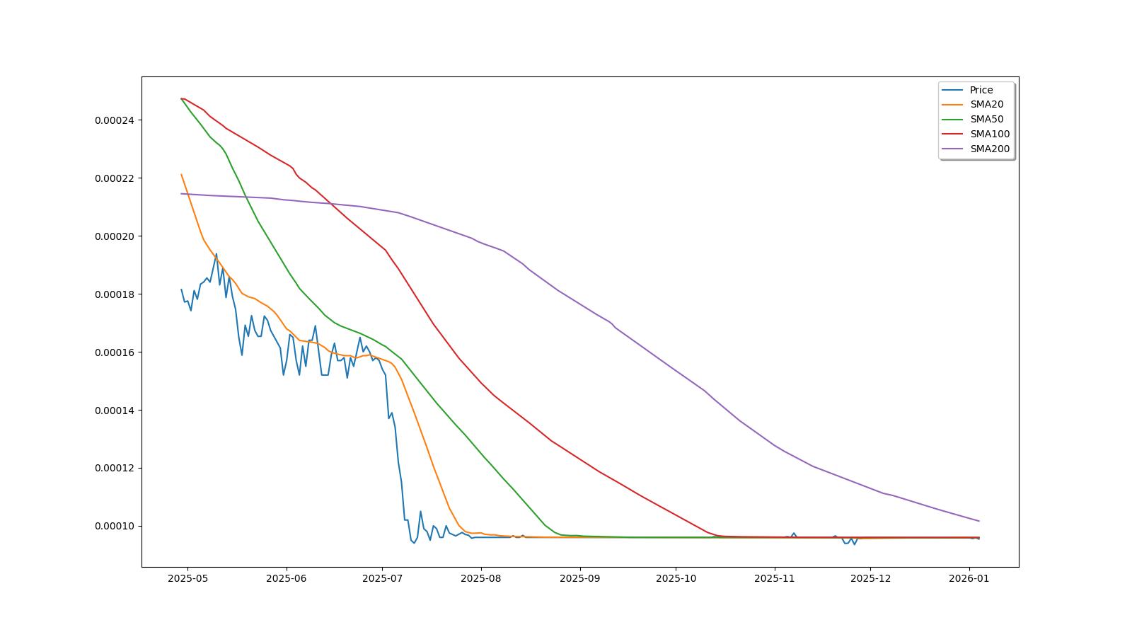 TOP Network Simple Moving Averages