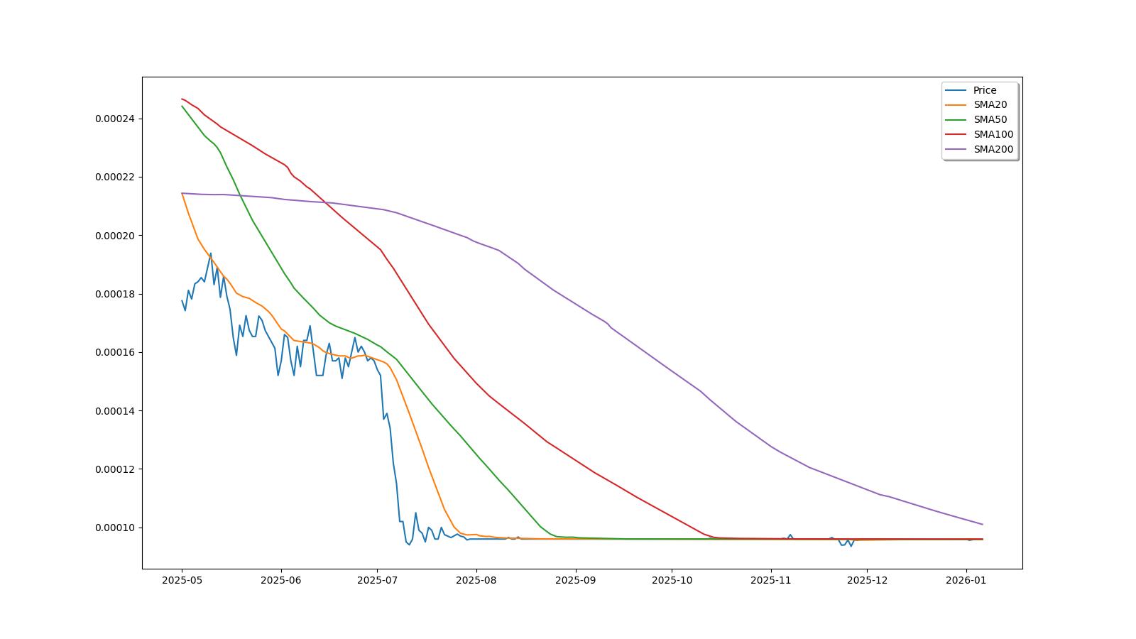 TOP Network Simple Moving Averages