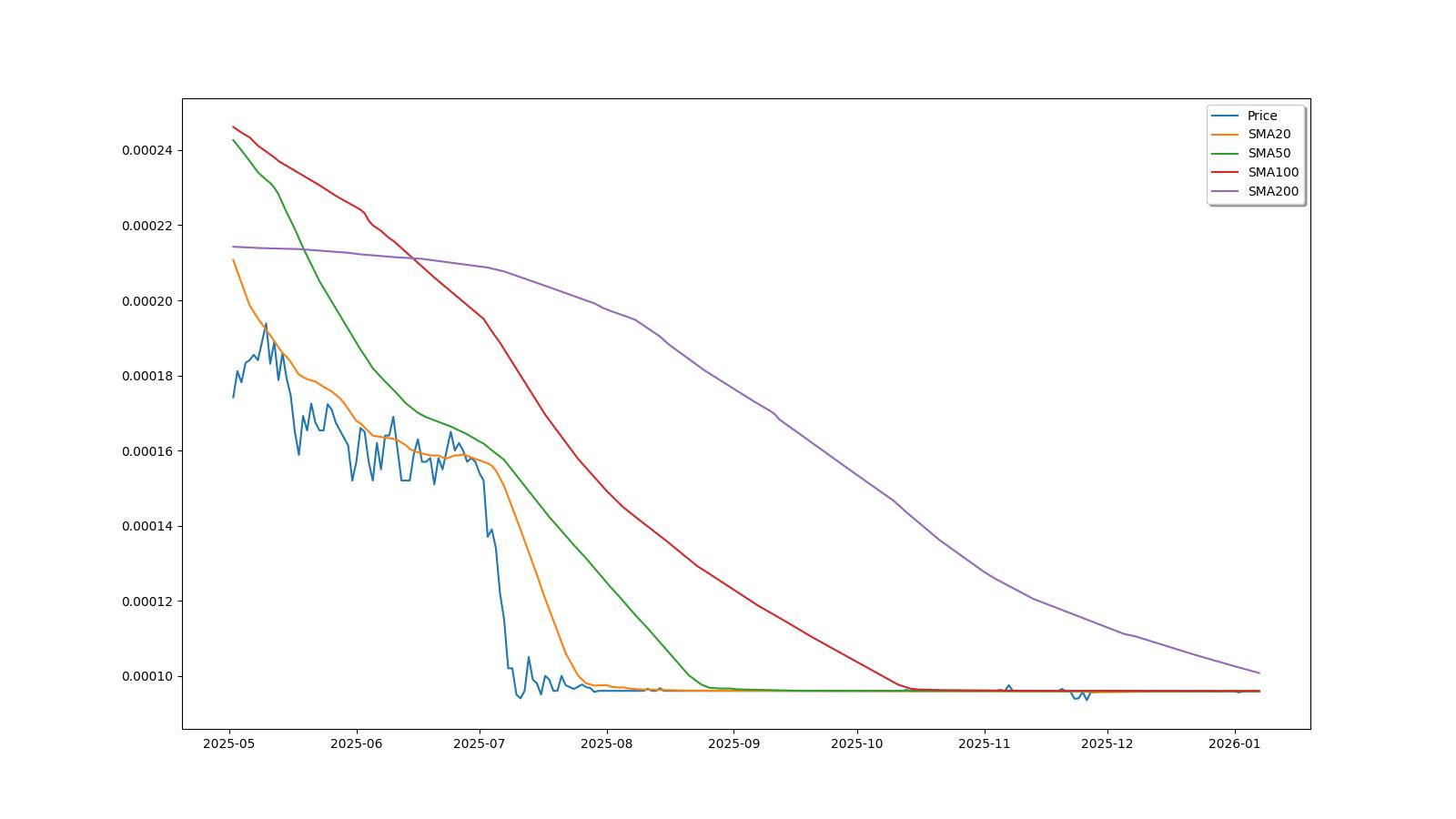 TOP Network Simple Moving Averages