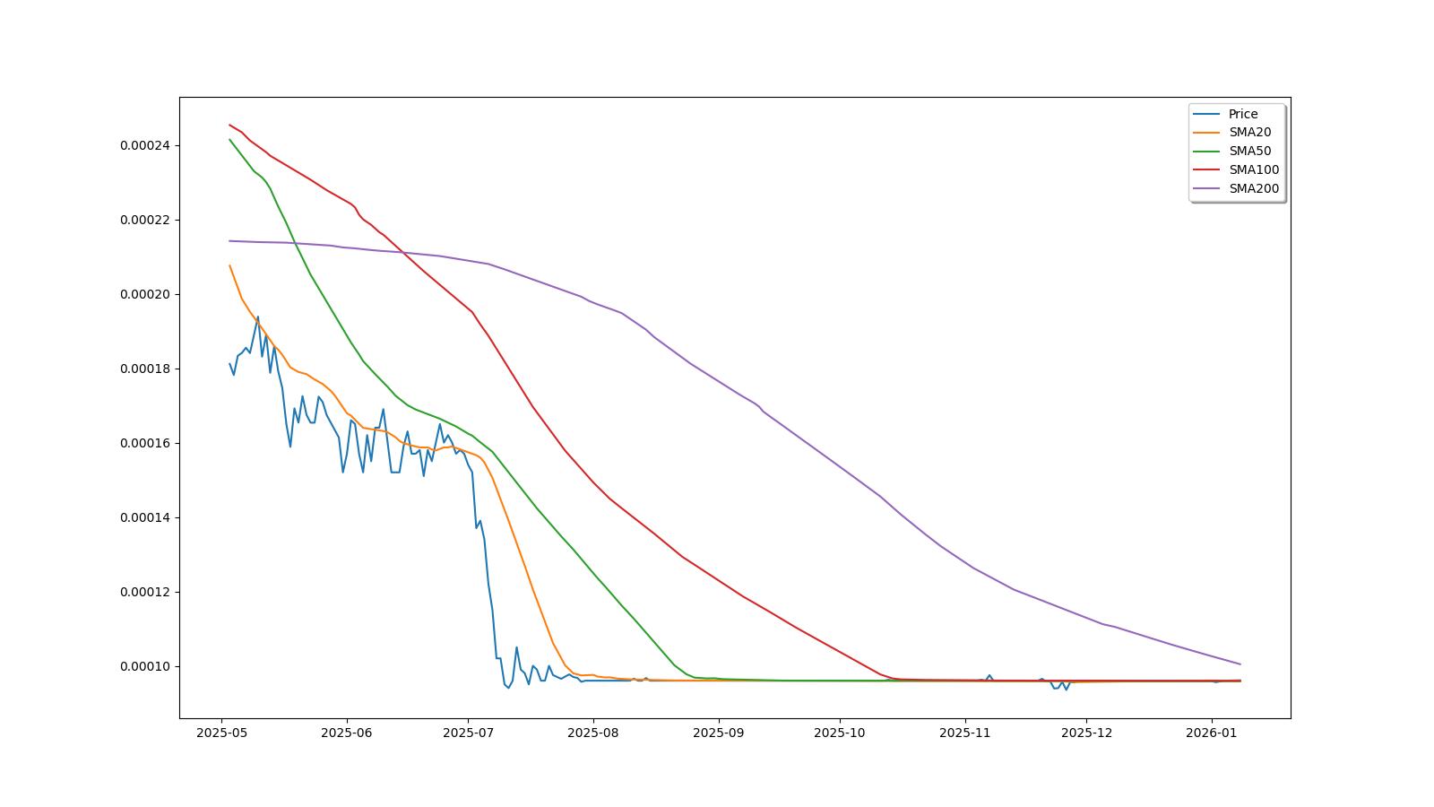 TOP Network Simple Moving Averages