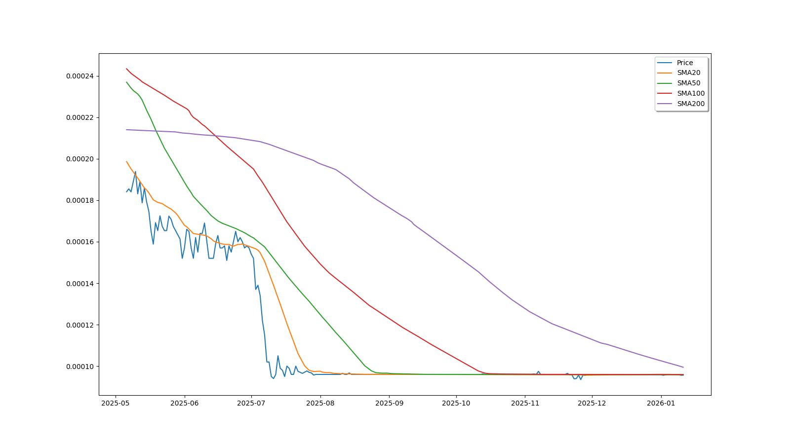 TOP Network Simple Moving Averages
