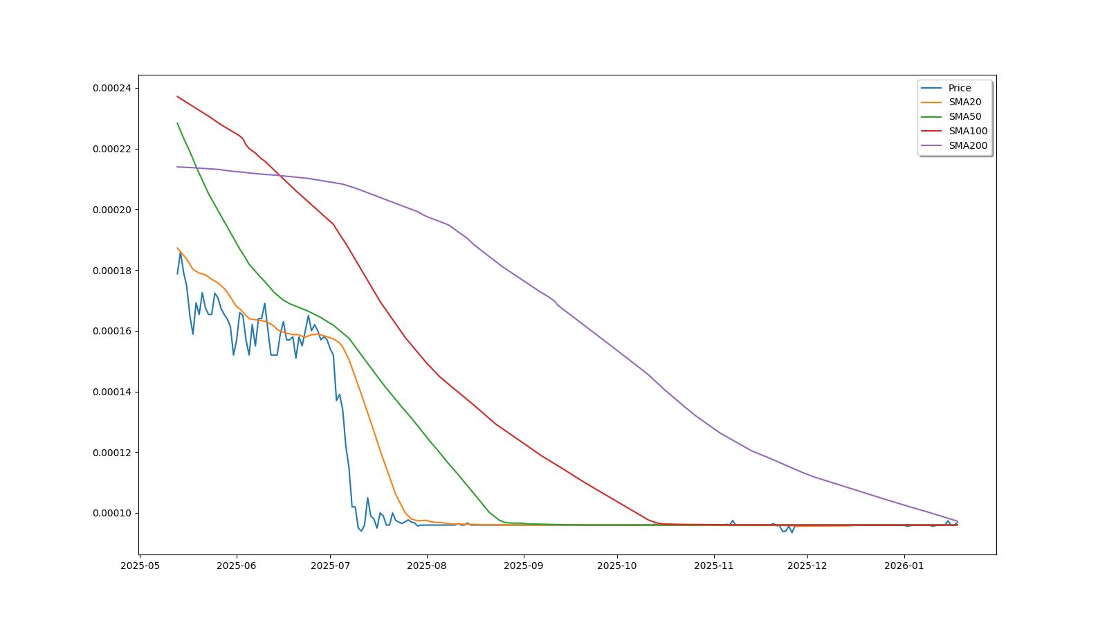 TOP Network Simple Moving Averages