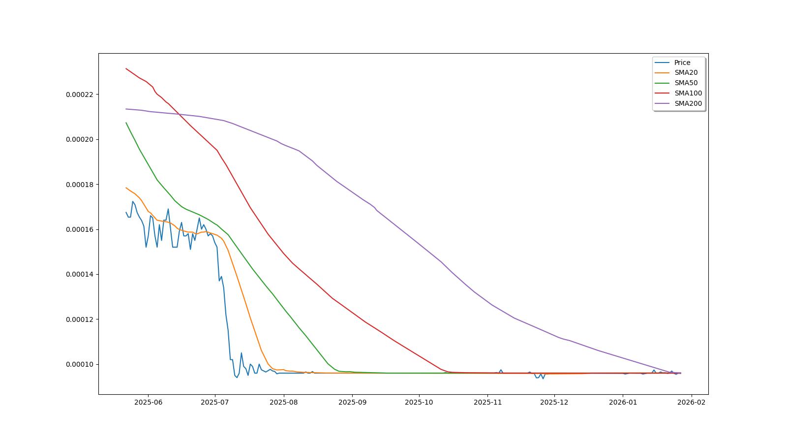 TOP Network Simple Moving Averages
