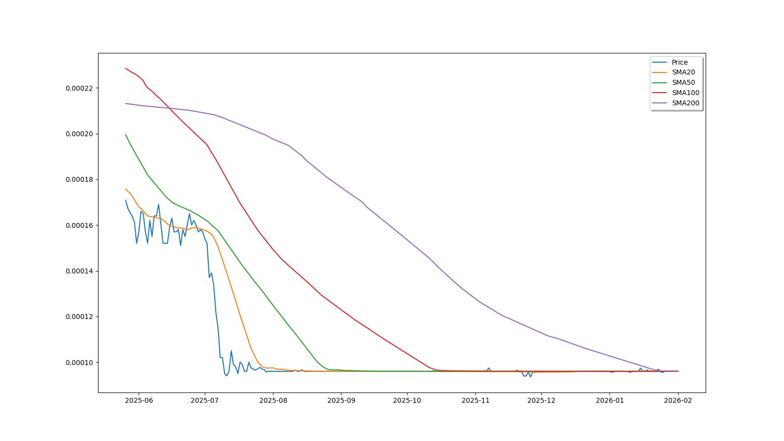 TOP Network Simple Moving Averages