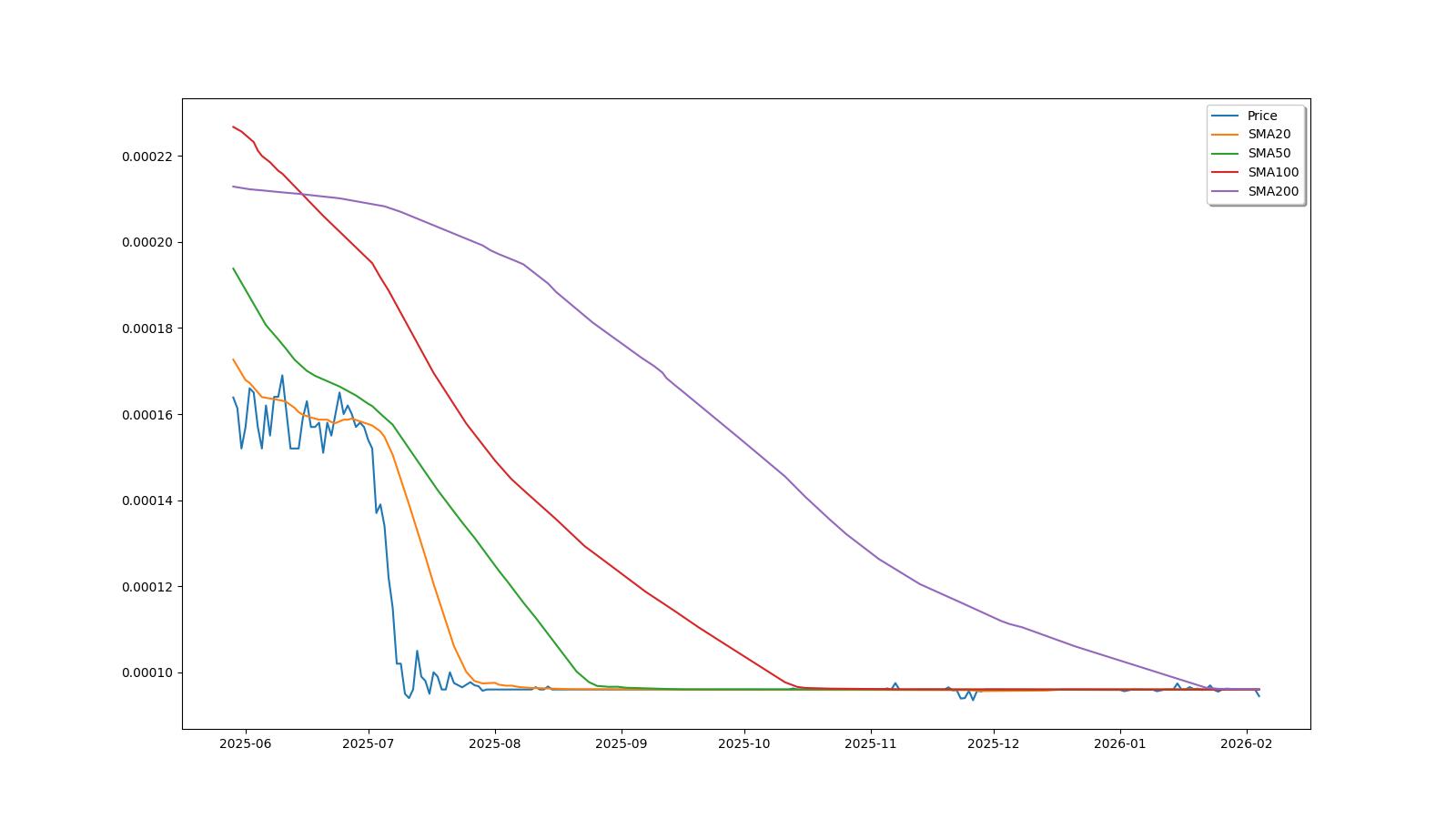 TOP Network Simple Moving Averages