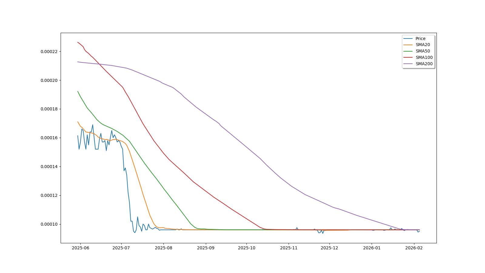 TOP Network Simple Moving Averages