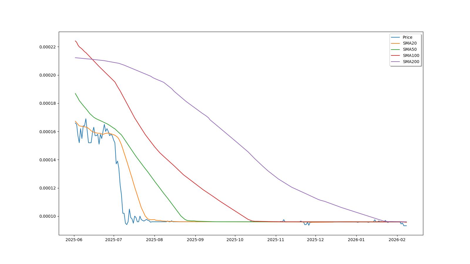 TOP Network Simple Moving Averages