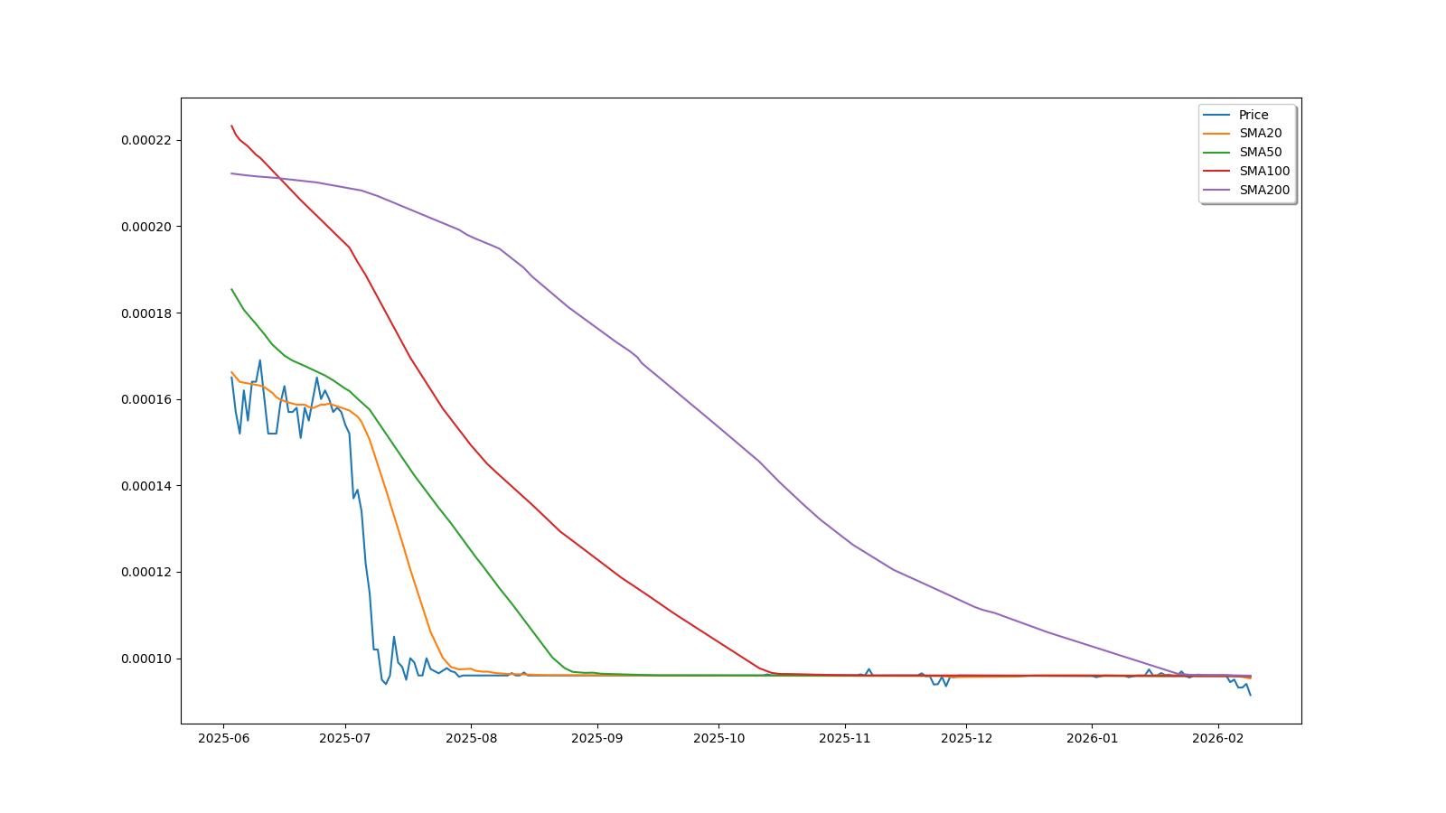 TOP Network Simple Moving Averages