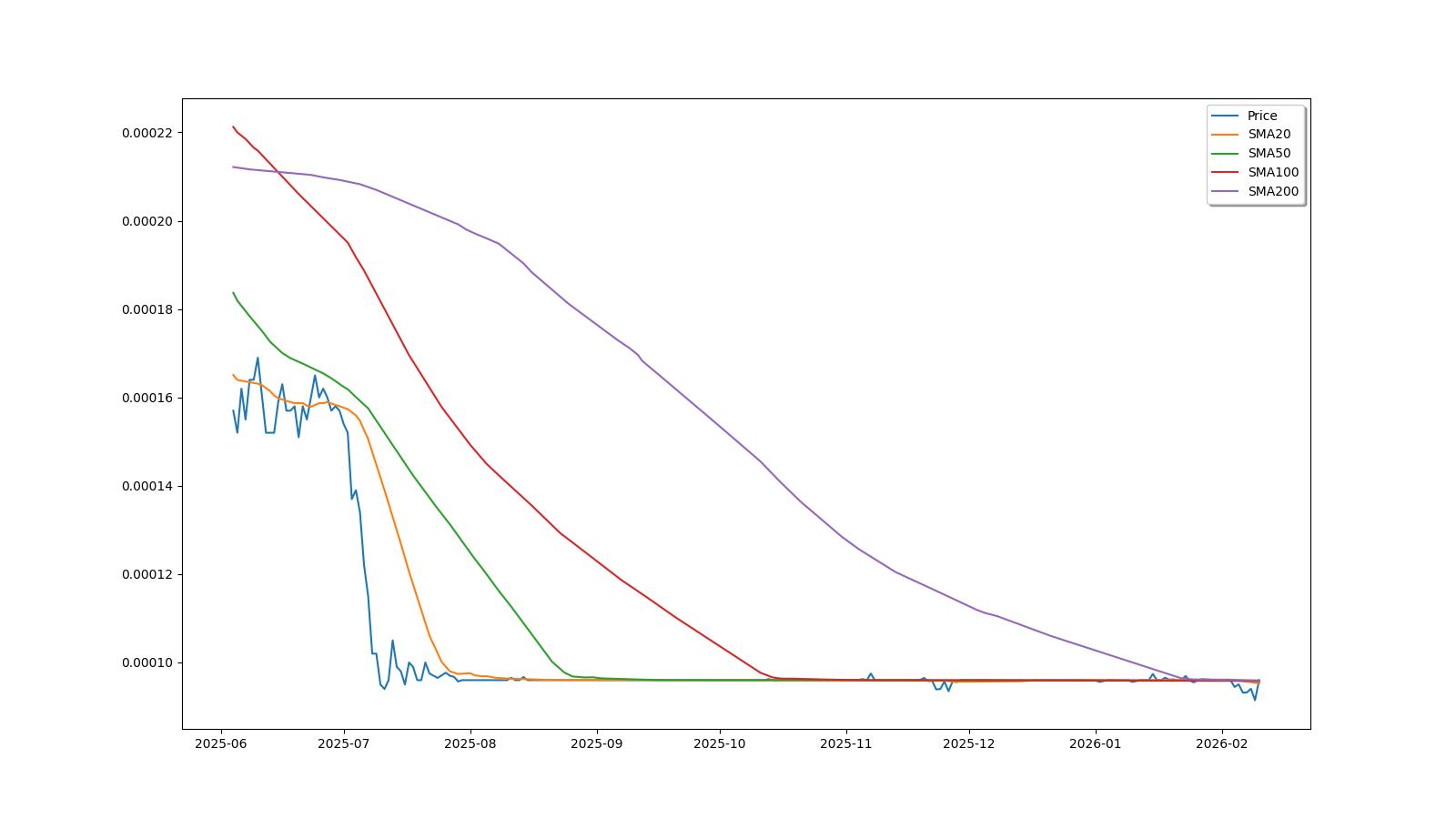 TOP Network Simple Moving Averages