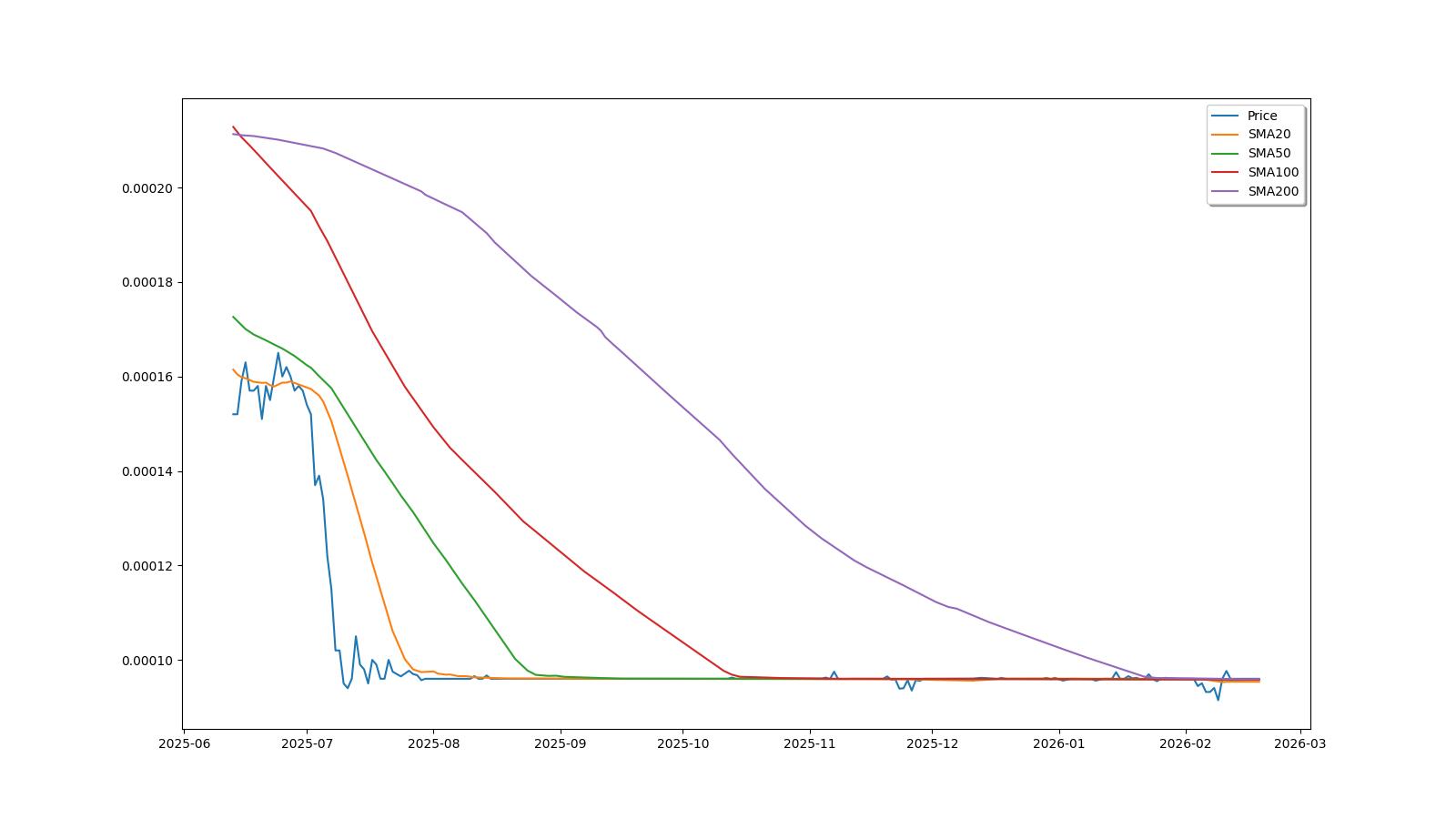 TOP Network Simple Moving Averages