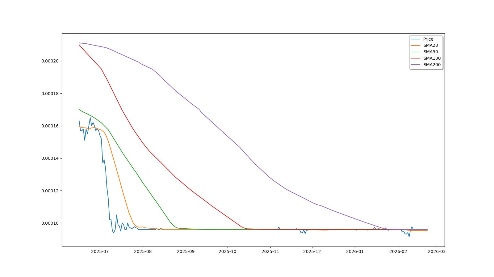TOP Network Simple Moving Averages